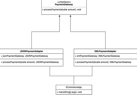 Design Pattern Adapter Pattern In The Realm Of Software Design By Kamini Kamal Level Up