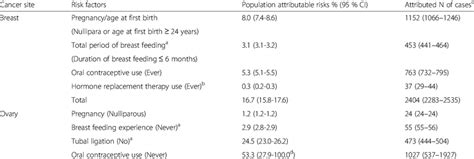The Population Attributable Risks And Estimated Number Of New Cancer