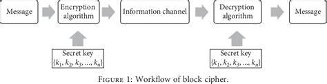 Figure 1 From Cryptosystem Identification Scheme Based On Ascii Code