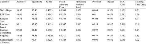 Performance Evaluation Using Canonical Correlation Analysis Cca Based Download Scientific