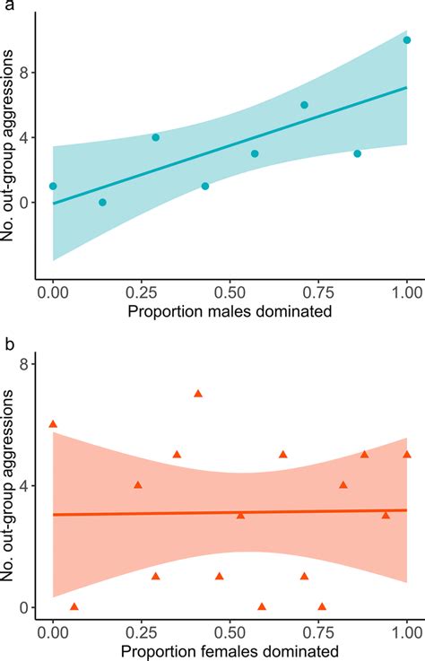 Relationship Between Same Sex Dominance Rank And Involvement In Download Scientific Diagram