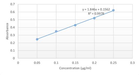 Calcium Standard Curve The Parameter Used In Linearity Is The