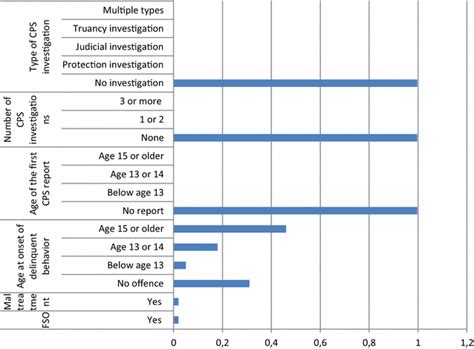 3 Late Cps Interference Without Investigation Group Download Scientific Diagram