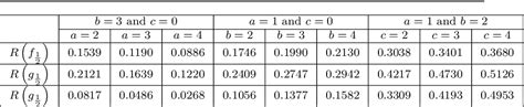 Table 1 From Geometric Properties Of Functions Containing Derivatives Of Bessel Function