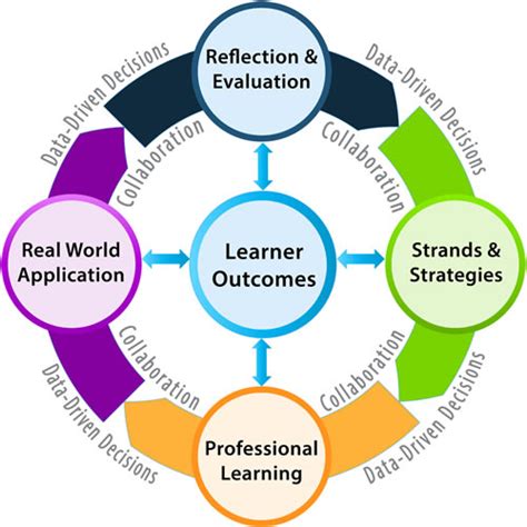 Professional Learning Framework