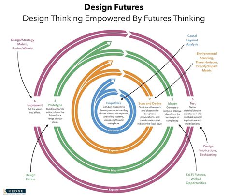 Design Thinking Must Be Futures Empowered Design Thinking Design Thinking Process Future