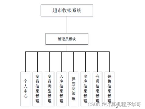 附源码 Ssm计算机毕业设计超市收银系统论文java单片机超市收银设计 Csdn博客