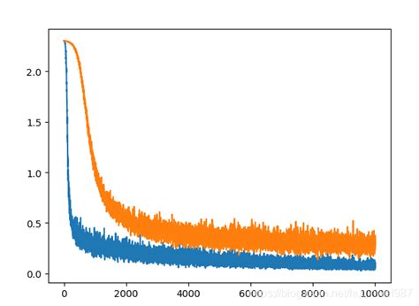 Python手写神经网络之优化器（optimizer）sgd、momentum、adagrad、rmsprop、adam实现与对比——《深度学习入门——基于python的理论与实现（第六章