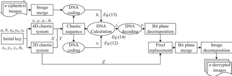 The Flowchart Of The Proposed Multi‐image Decryption Algorithm