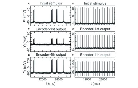 Performance Of The Encoder In Nomodulation Using Real Low Density Download Scientific Diagram
