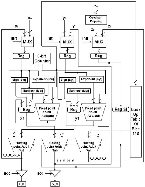 Figure From Design And Implementation Of Quadruple Floating Point CORDIC Semantic Scholar