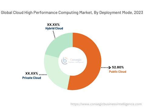 Cloud High Performance Computing Market Size Share Demand And Analysis Report 2031