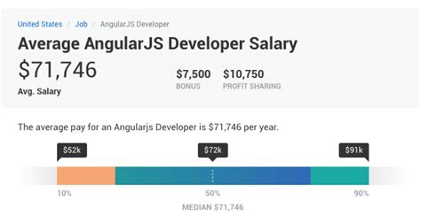 Complete Javascript Developer Salary Data Devskiller