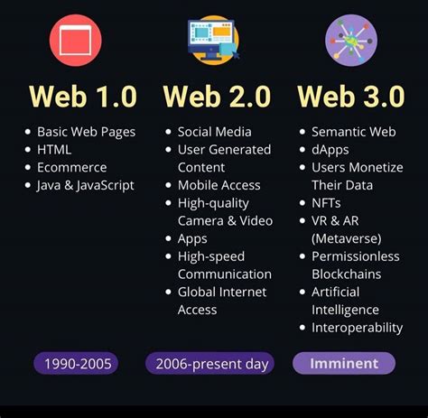 Evolution Of Web Learn Web Development Data Science Learning Learn Computer Science