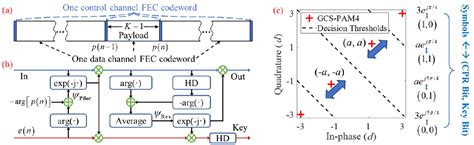 Figure 1 From Pilot Based Key Distribution And Encryption For Secure Coherent Passive Optical
