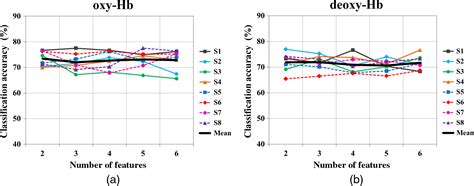 Toward More Intuitive Braincomputer Interfacing Classification Of Binary Covert Intentions
