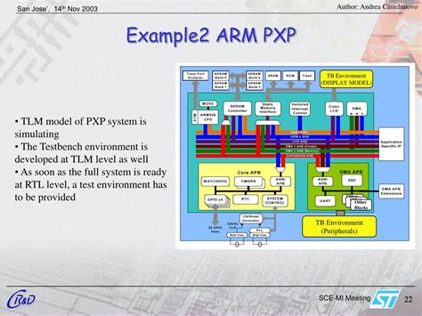 Ppt Sce Mi Integrating Emulation In A System Level Design Methodology
