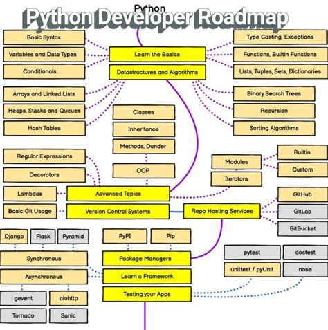 How To Become A Python Developer Nitesh Upadhyay 🇮🇳 Posted On The