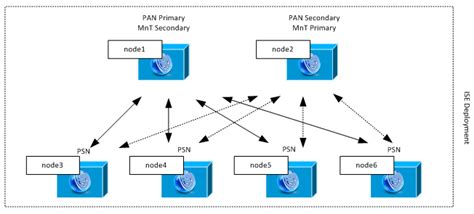 Cisco ISE Deployment Models Grandmetric