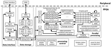 Parallel Optimisation And Implementation Of A Real Time Back Projection