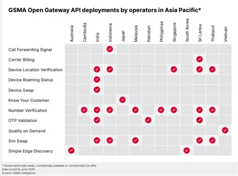 Apac Telcos Deploy Network Apis In Battle Against Rising Scam Economy