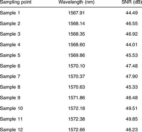 Sampling Performance Download Table