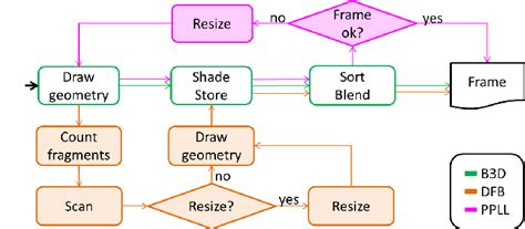 Figure 3 From Memory Efficient Order Independent Transparency With Dynamic Fragment Buffer