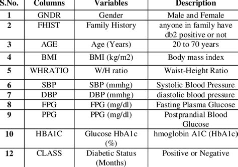 Ludb2 Dataset Type 2 Diabetes Dataset With Variable Description Download Scientific Diagram