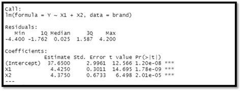 Tvareta Multiple Regression Using R