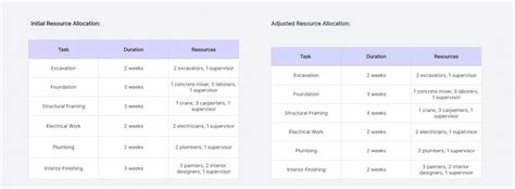 Comprehensive Guide To Resource Leveling In Project Management Boardmix