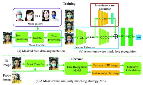 The Architecture Of Our Proposed Method Which Include The Method Of Download Scientific