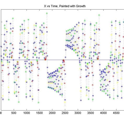 Lorenz Attractor Colored With The Bred Vector Classes Download Scientific Diagram