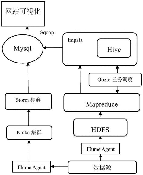 一种基于大数据框架离线实时处理数据的方法及系统与流程