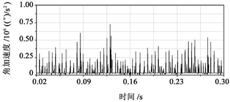 Adams Spur Gear Meshing Dynamics Simulation Results And Comparison