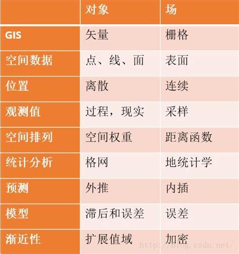 白话空间统计番外二：空间统计与空间分析的区别（arcgis中）空间分析与空间统计 Csdn博客