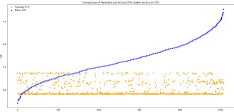 Predicted Values Come Out Biased And Clipped Projects Pytorch Forums