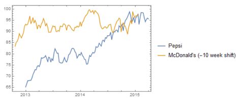 Time Series Cross Correlation With Timeseries Mathematica Stack
