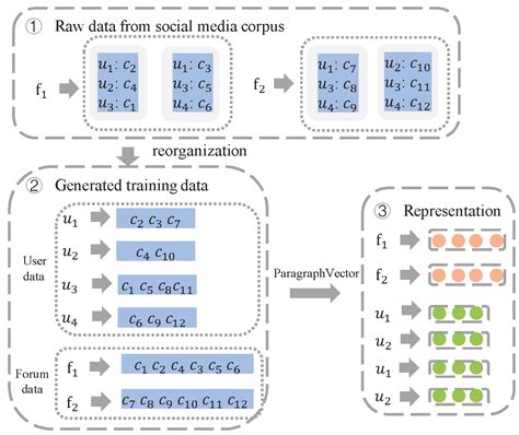 Enhanced Semantic Representation Learning For Sarcasm Detection By Integrating Context Aware