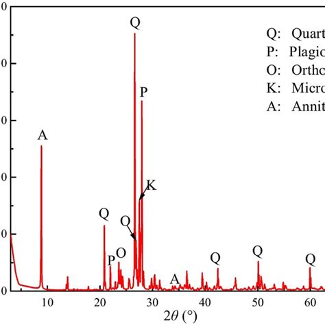 Pore Distribution Curves Of Beishan Granite After Different