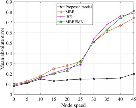 Mae In High Traffic Rate And Varying Mobility Scenario Download