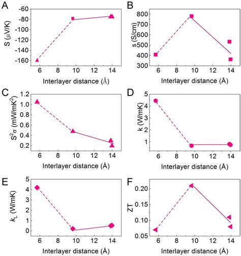 In Plane Thermoelectric Properties Of Tis2 And The Hybrid Download Scientific Diagram