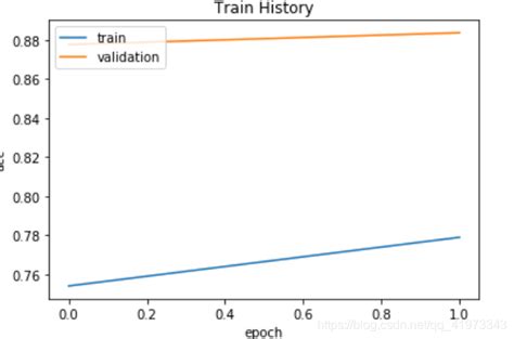 Tensorflow20学习（十一） — 猫狗分类迁移学习实战train History Plot Csdn博客