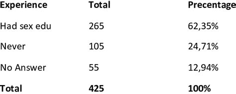 Previous Sex Education Experience Download Scientific Diagram