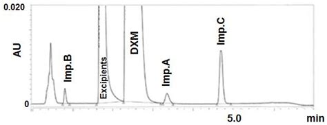 Hplc Chromatogram Interpretation