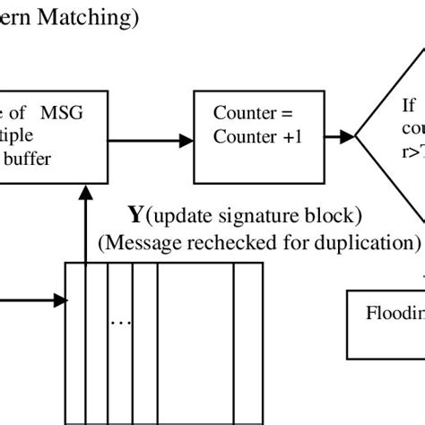Proposed Model For Detecting Syn Flood Attacks In Buffer Download