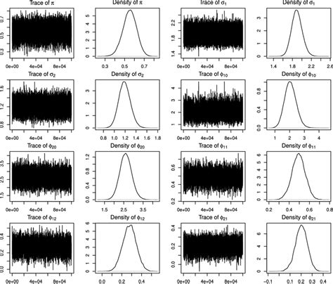 Trace And Density Plots Of Parameter Posterior Distributions Of Download Scientific Diagram