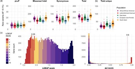 A Mean Count Of Coding Very Rare Variants Allele Frequency Download Scientific Diagram