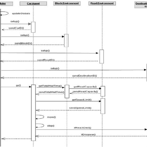Sequence Diagram Of The Model Download Scientific Diagram