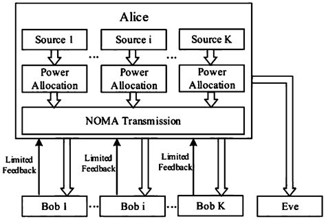 Safety Guarantee Method Based On Limited Feedback Non Orthogonal