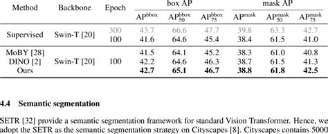 Results Of Object Detection And Instance Segmentation Fine Tuned On Ms Download Scientific